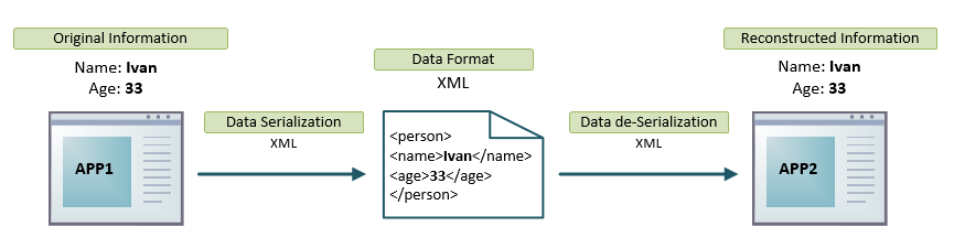 Why Do We Use Text Data Formats
